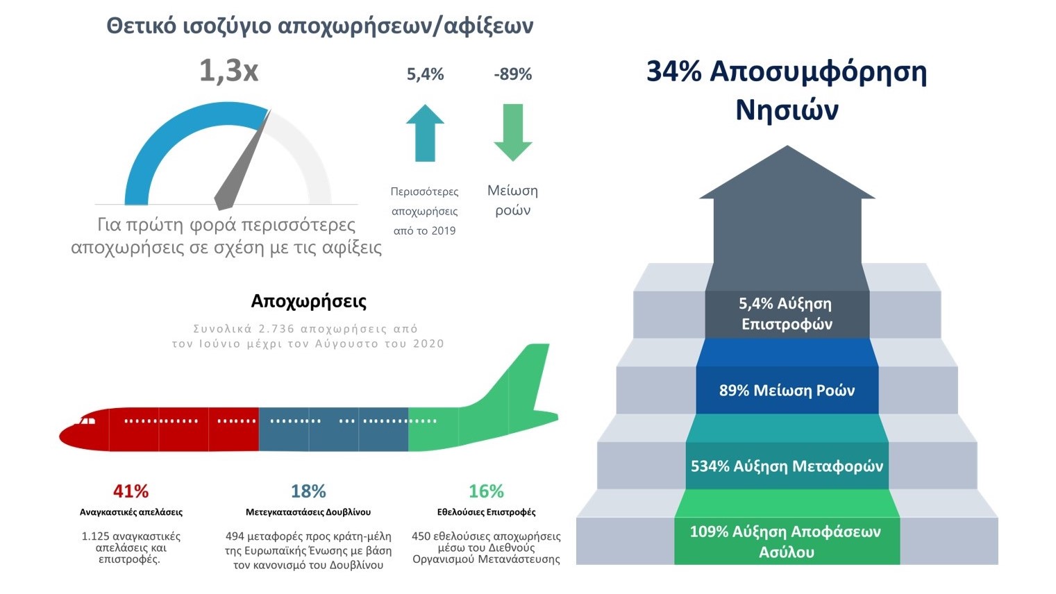 Θετικό για πρώτη φορά το ισοζύγιο αποχωρήσεων-αφίξεων για τη χώρα μας ...