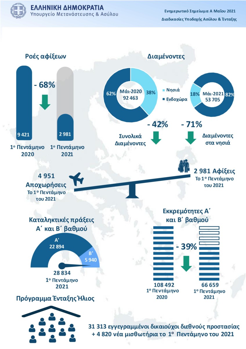 Διπλάσιες οι αναχωρήσεις σε σχέση με τις αφίξεις στο πρώτο 5μηνο του ...