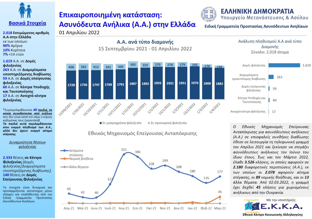 Ασυνόδευτα Ανήλικα – Στοιχεία Aπριλίου 2022 | Υπουργείο Μετανάστευσης ...