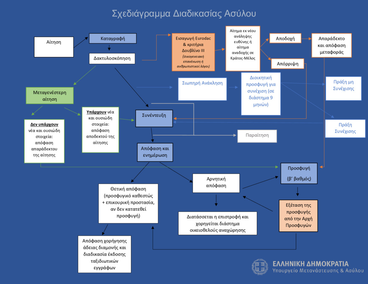 Διαδικασία Ασύλου | Υπουργείο Μετανάστευσης και Ασύλου