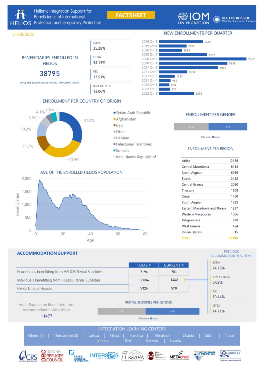 FactSheet HELIOS – August 2022 | Υπουργείο Μετανάστευσης και Ασύλου