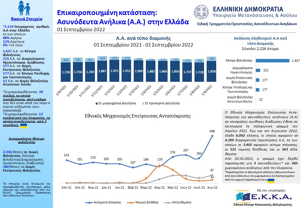 Ασυνόδευτα Ανήλικα – Στοιχεία Σεπτεμβρίου 2022 | Υπουργείο ...