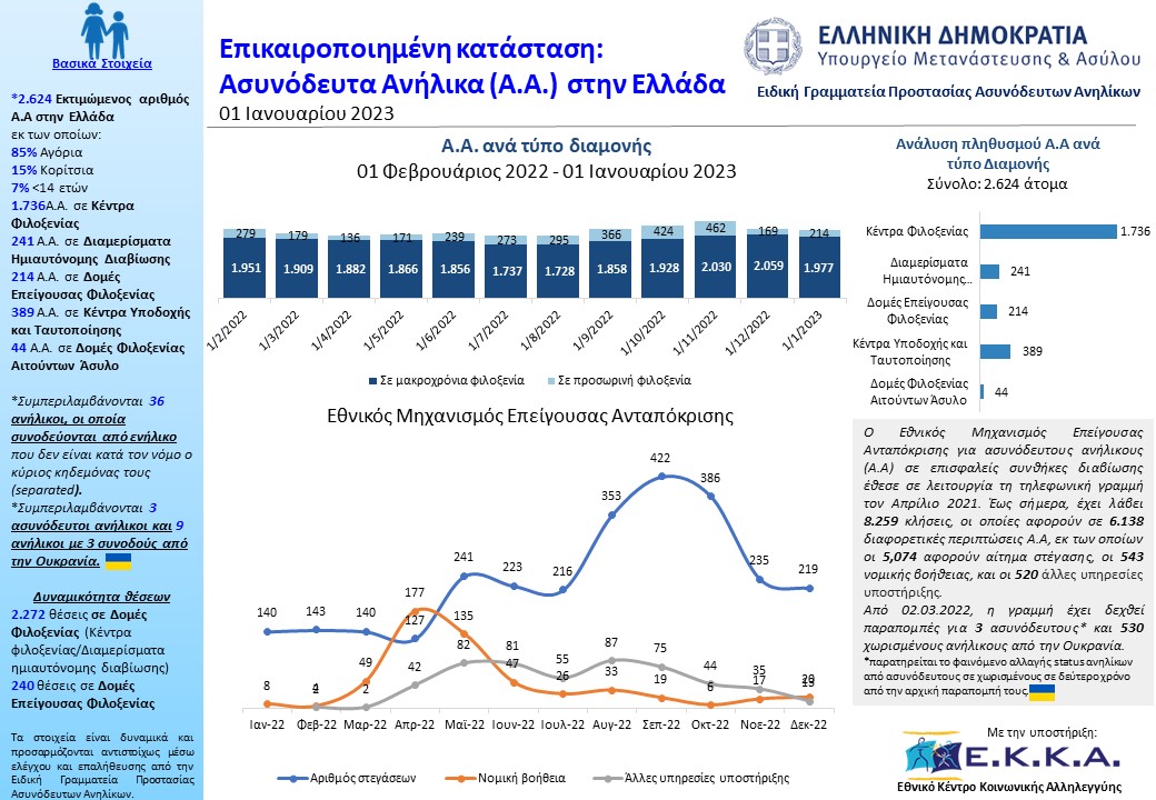 Ασυνόδευτα Ανήλικα – Στοιχεία Ιανουαρίου 2023 | Υπουργείο Μετανάστευσης ...