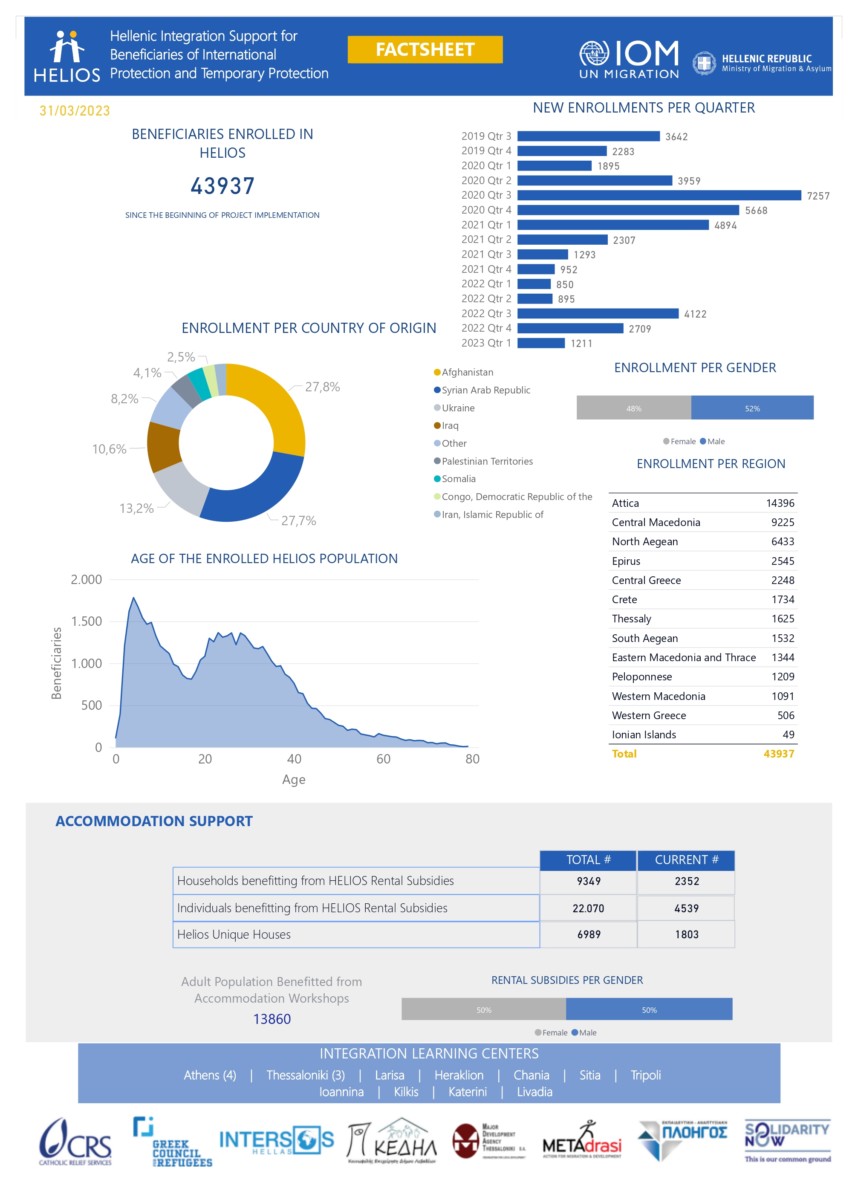 HELIOS Project Factsheet – March 2023 | Υπουργείο Μετανάστευσης και Ασύλου