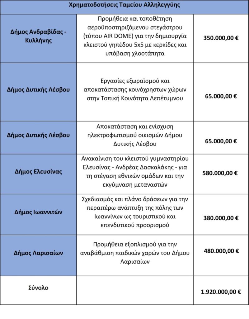 Νέοι πόροι 1.920.000,00 € διατίθενται από το Ταμείο Αλληλεγγύης ...