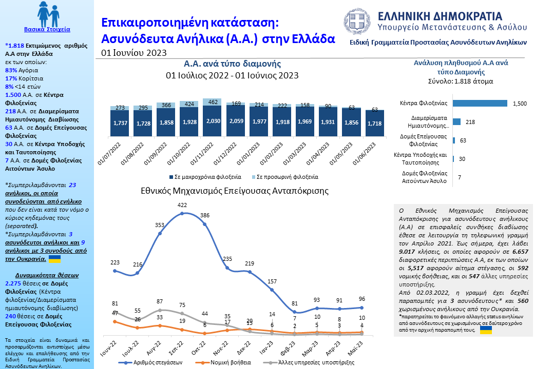 Ασυνόδευτα Ανήλικα – Στοιχεία Ιουνίου 2023 | Υπουργείο Μετανάστευσης ...