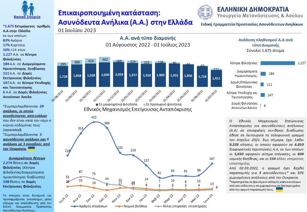Ασυνόδευτα Ανήλικα – Στοιχεία Ιουλίου 2023 | Υπουργείο Μετανάστευσης ...