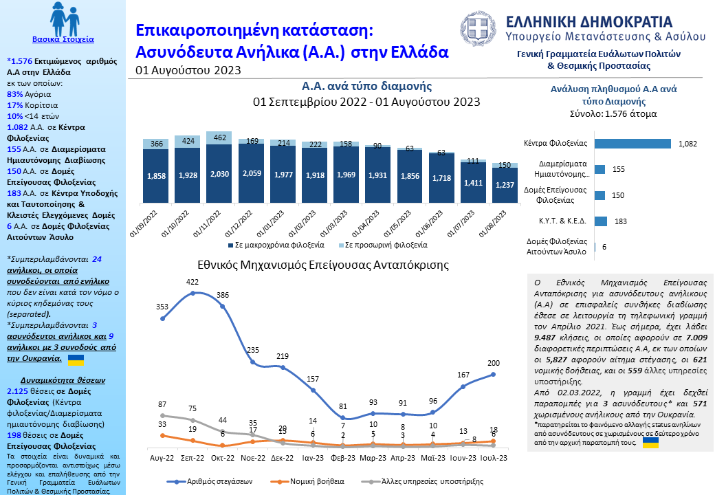 Ασυνόδευτα Ανήλικα – Στοιχεία Αυγούστου 2023 | Υπουργείο Μετανάστευσης ...