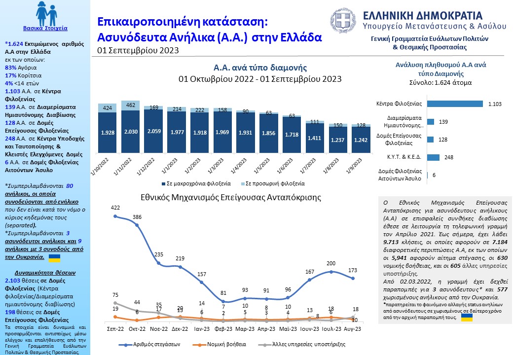 Ασυνόδευτα Ανήλικα – Στοιχεία Σεπτεμβρίου 2023 | Υπουργείο ...