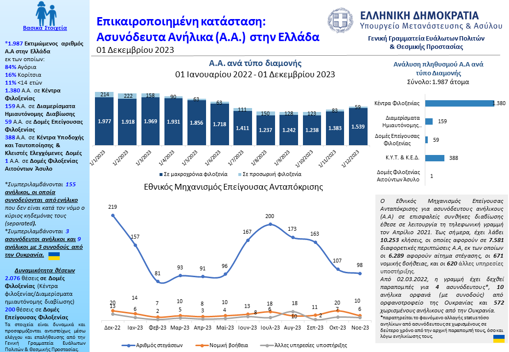 Ασυνόδευτα Ανήλικα – Στοιχεία Δεκεμβρίου 2023 | Υπουργείο Μετανάστευσης ...