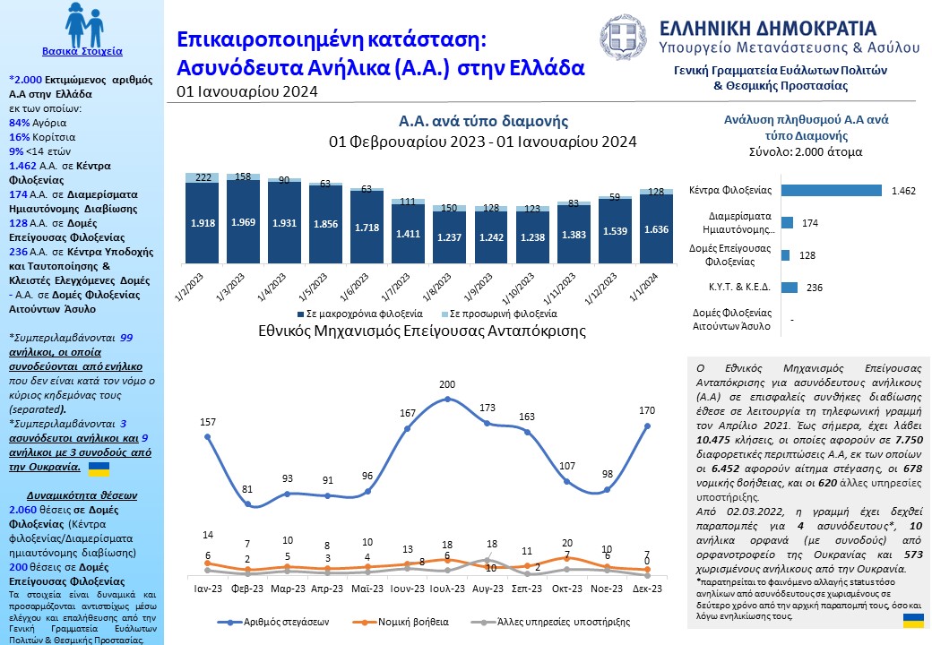 Ασυνόδευτα Ανήλικα – Στοιχεία Ιανουαρίου 2024 | Υπουργείο Μετανάστευσης ...