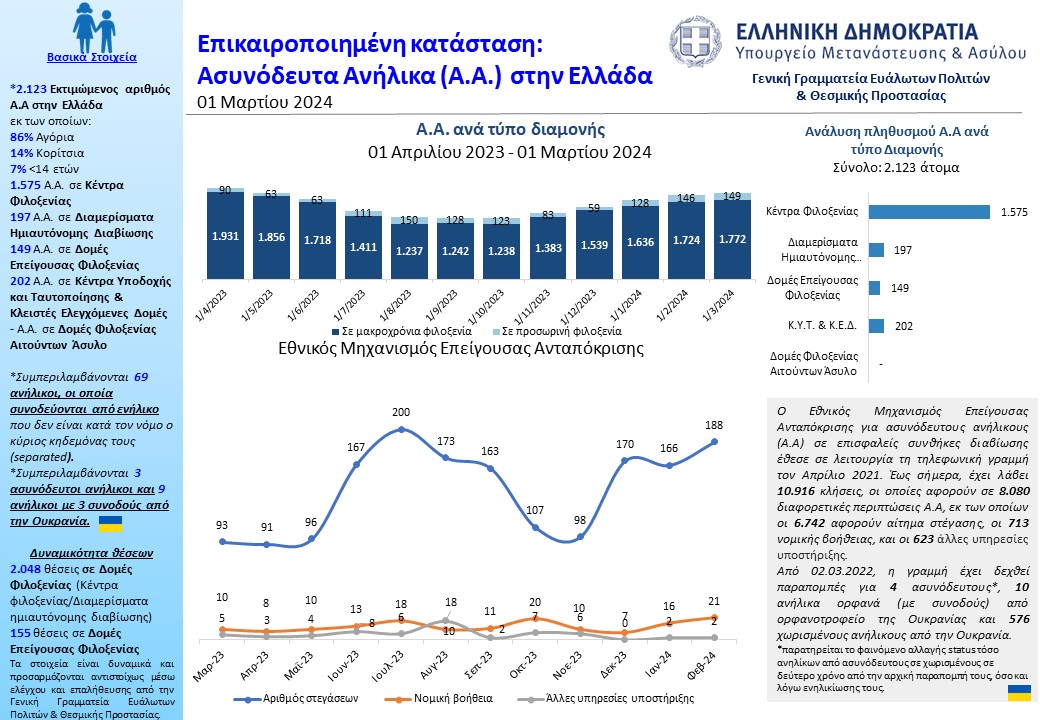Ασυνόδευτα Ανήλικα – Στοιχεία Μαρτίου 2024 | Υπουργείο Μετανάστευσης ...