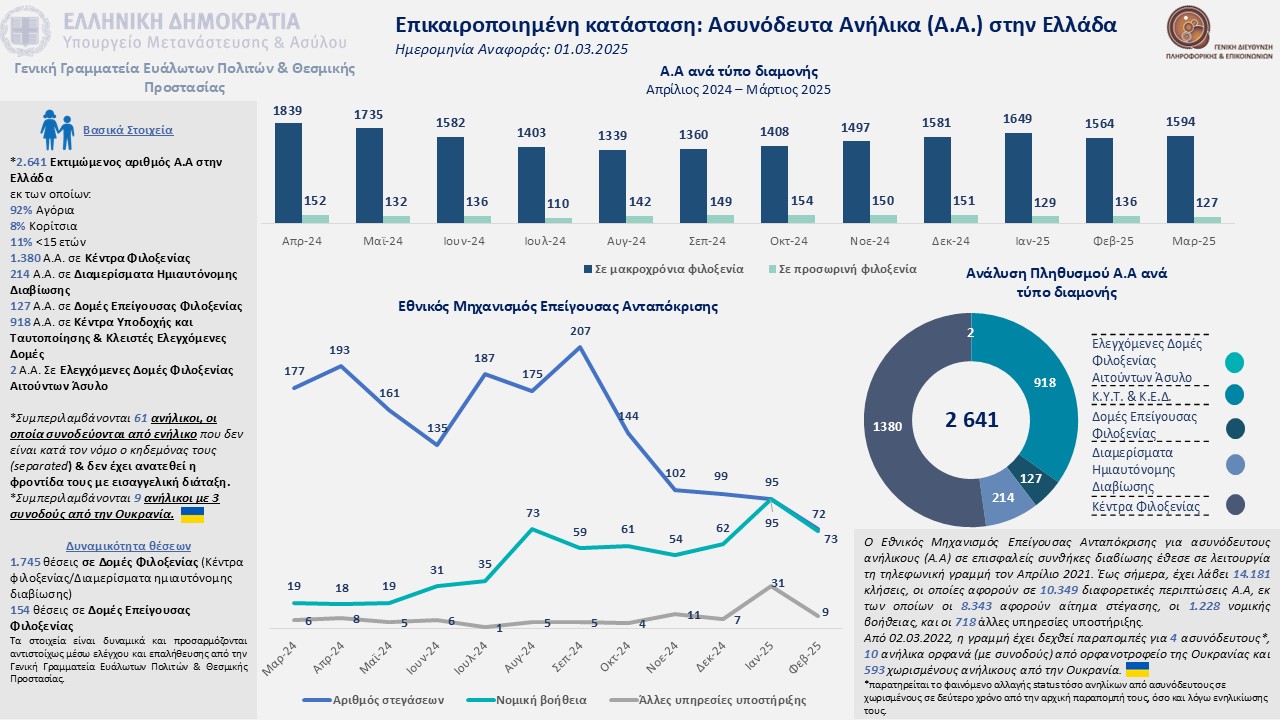 Ασυνόδευτα Ανήλικα – Στοιχεία Μαρτίου 2025 | Υπουργείο Μετανάστευσης ...